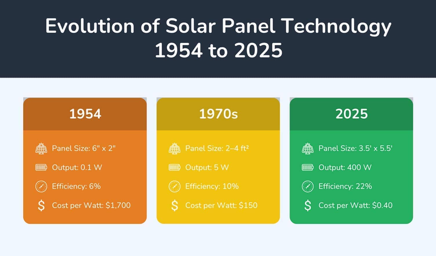 Solar Power Tech: Past Present And Future - ShopSolar: Complete Solar ...