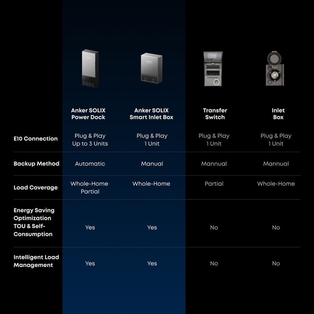 Anker SOLIX E10 Backup System | 6–18 kWh Battery, 30 kW Output, Storm ...